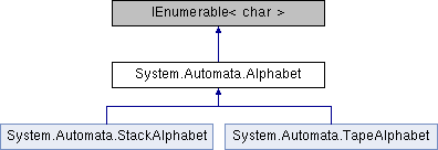 Automata: System.Automata.Alphabet Class Reference