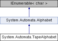 Automata: System.Automata.TapeAlphabet Class Reference